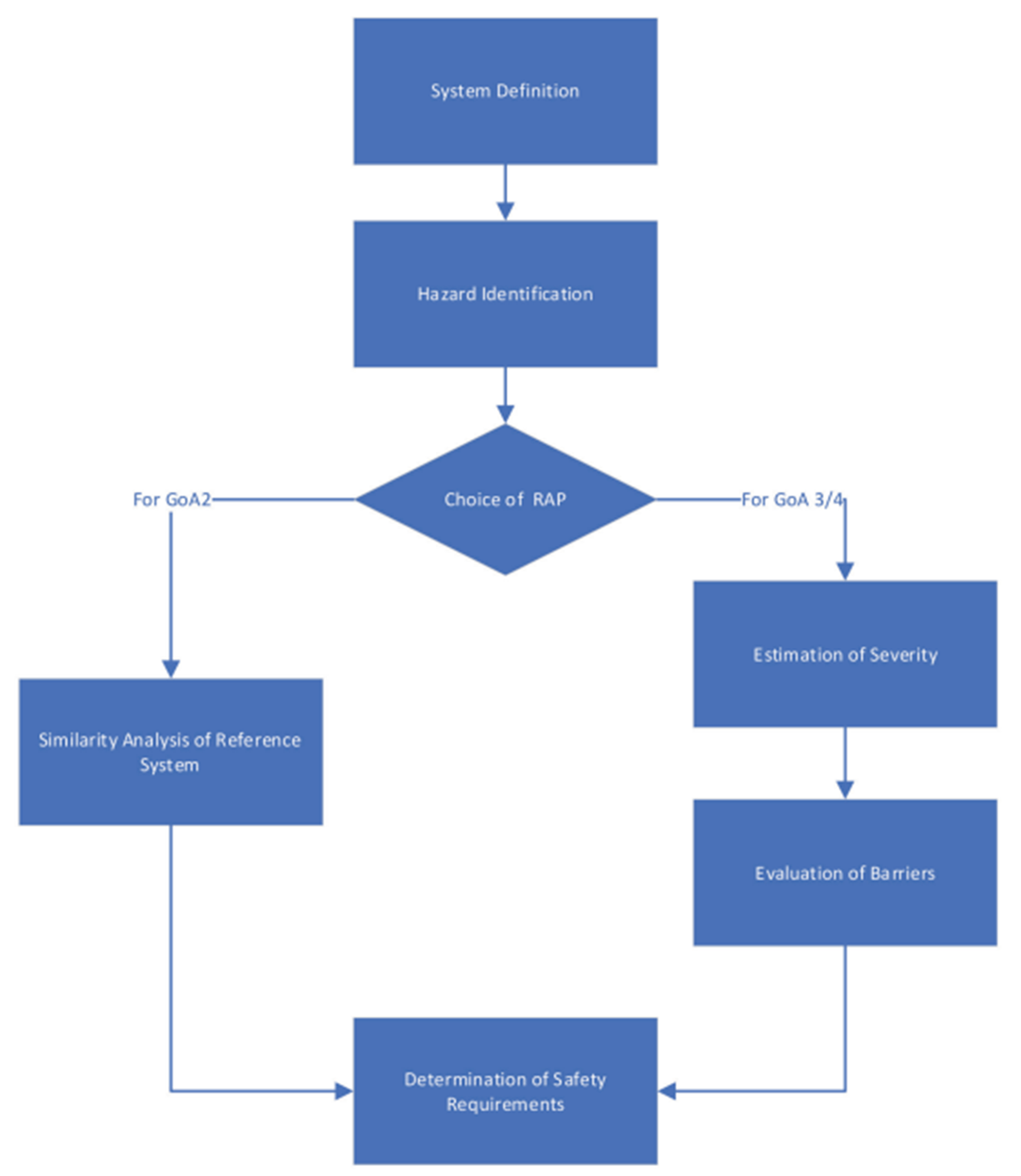 Approach for a Risk Analysis for Automated Train Operation - Siemens ...