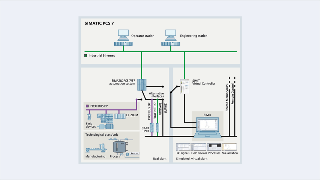 Engineering | Prozessleitsystem SIMATIC PCS 7 | Siemens Global