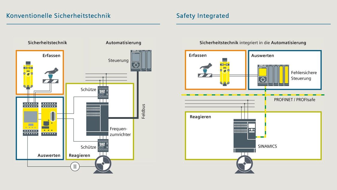 SINAMICS Safety Integrated | Angebot | Siemens
