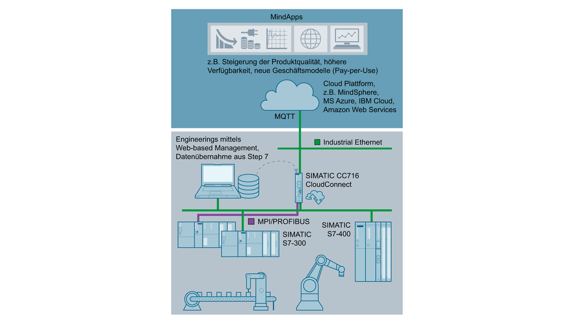 Industrial IoT Gateways SIMATIC CloudConnect 7 | Industrial Ethernet ...