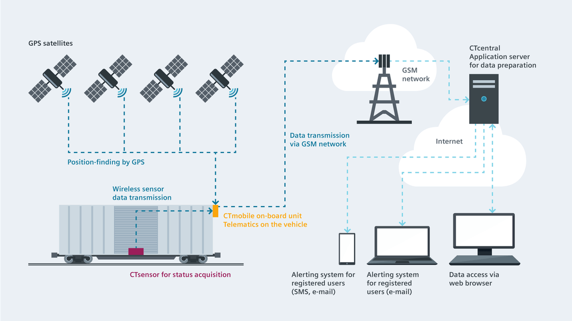 Telematic systems | Rail automation | Siemens