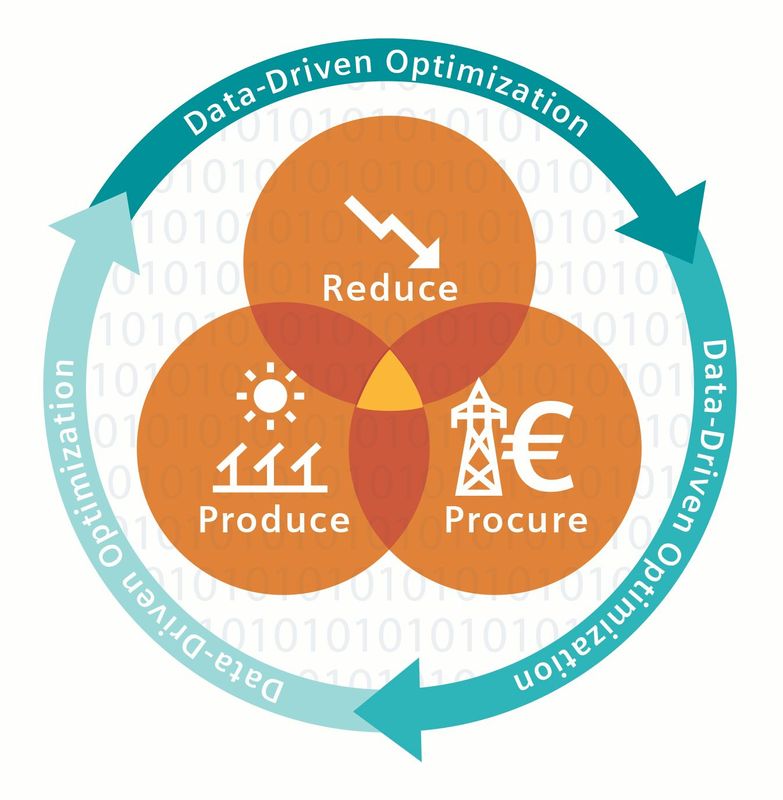 Analyze continuously - Total energy management - Global