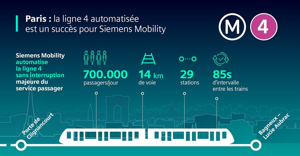 Ligne 4 automatisée : un succès pour Siemens Mobility aux côtés de la RATP et d’Île-de-France ...