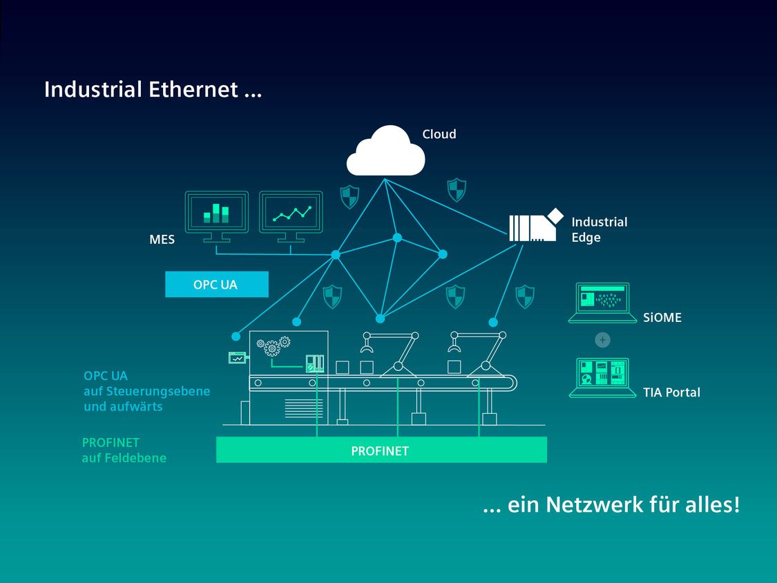 PROFINET | Industrielle Kommunikation | Siemens Deutschland