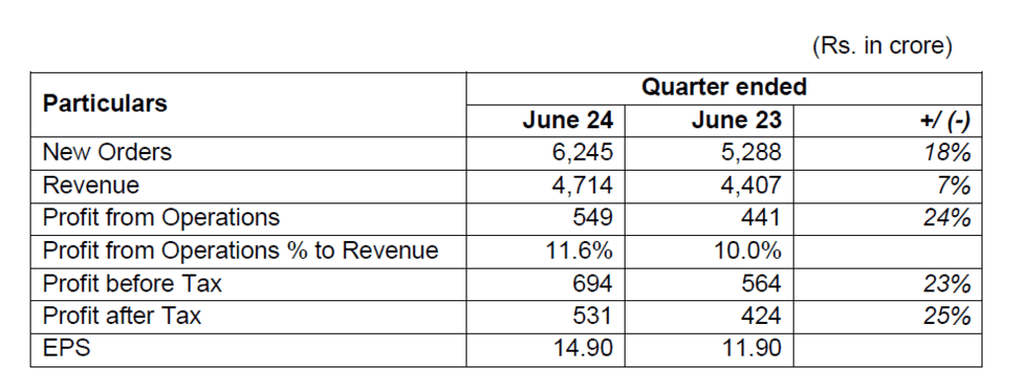 Siemens Limited announces Q3 FY 2024 results; 7% increase in Revenue, 25% increase in PAT ...