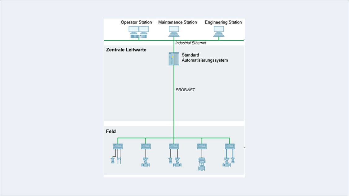 Prozessperipherie | Prozessleitsystem SIMATIC PCS 7 | Siemens Global