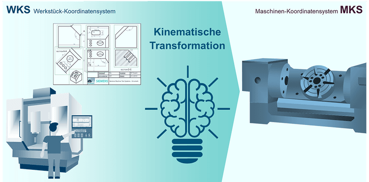 Kinematische Transformationen mit TRANSMIT und TRACYL - Siemens DE