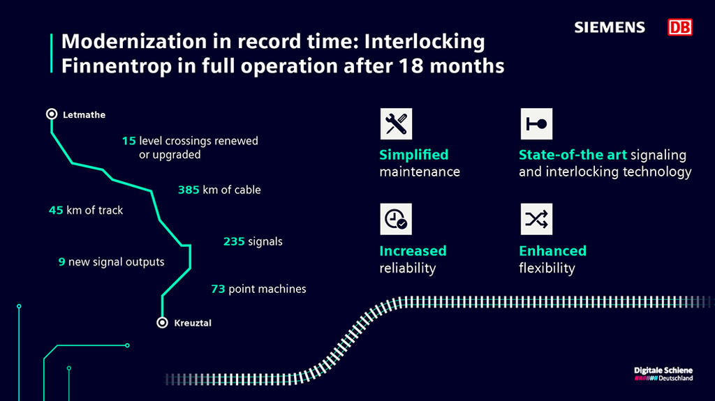 Digitalization at record speed: Modernized Finnentrop interlocking ...