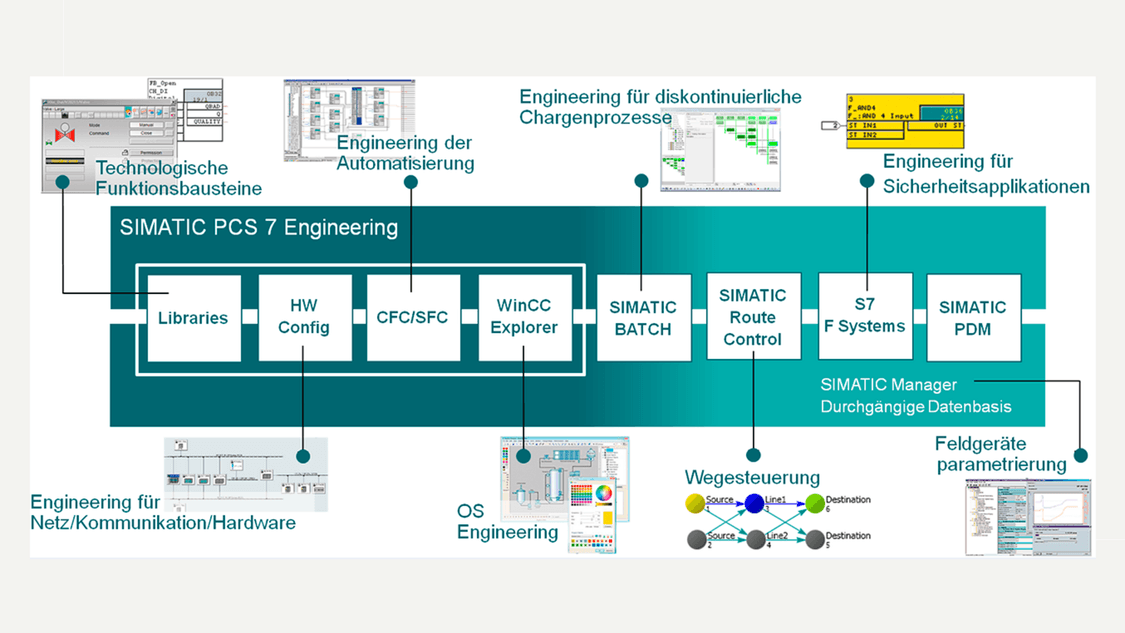 Engineering | Prozessleitsystem SIMATIC PCS 7 | Siemens Global