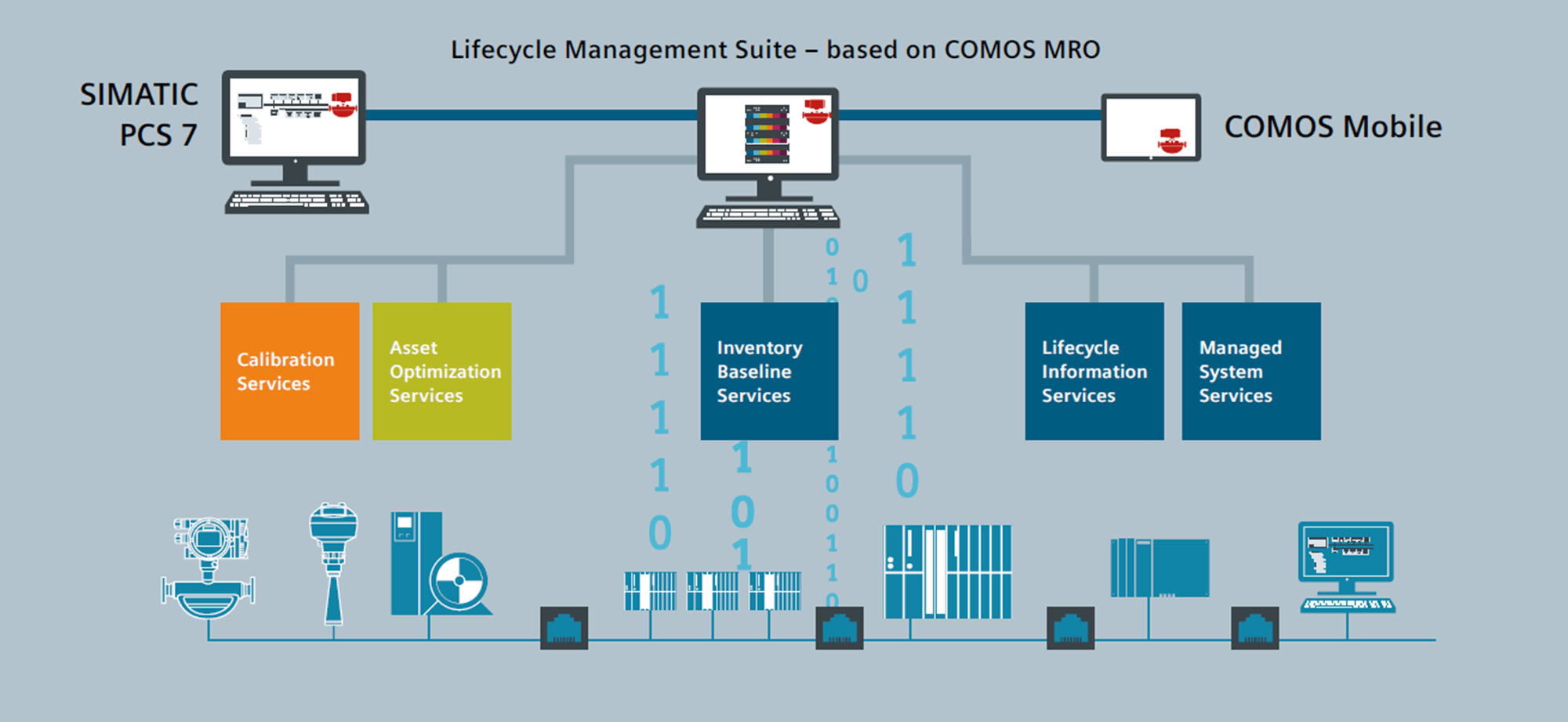 COMOS MRO - Siemens IT