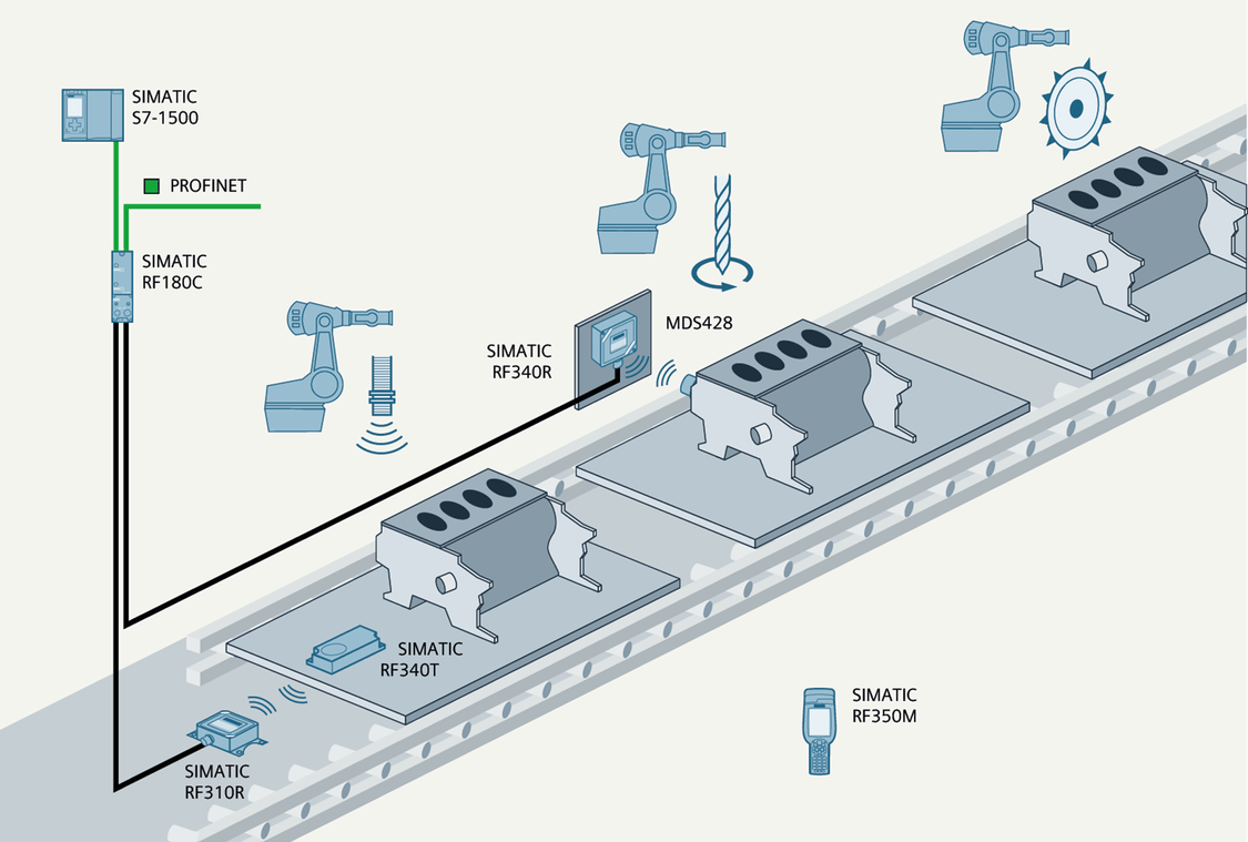 SIMATIC RF300 | RFID Systeme | Siemens