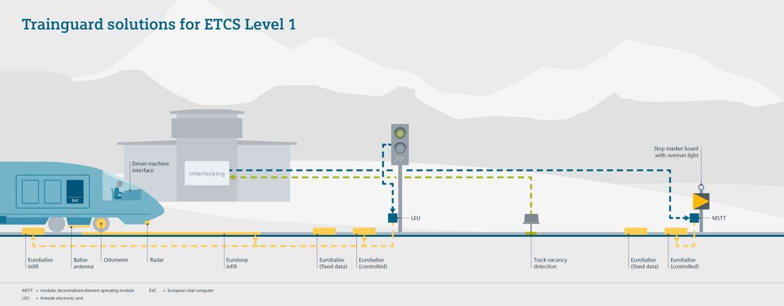 European Train Control System (ETCS) | Automatic Train Control | Siemens