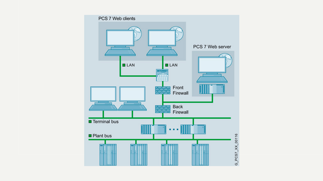 Anlagenbetrieb | Prozessleitsystem SIMATIC PCS 7 | Siemens Global