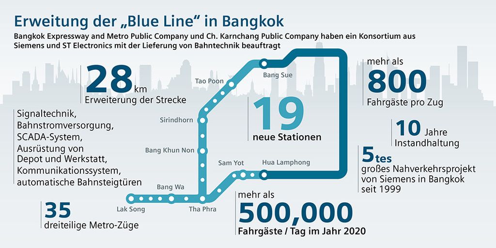 Bangkok – New Era of Rail-Bound Rapid Transit | Press | Company | Siemens