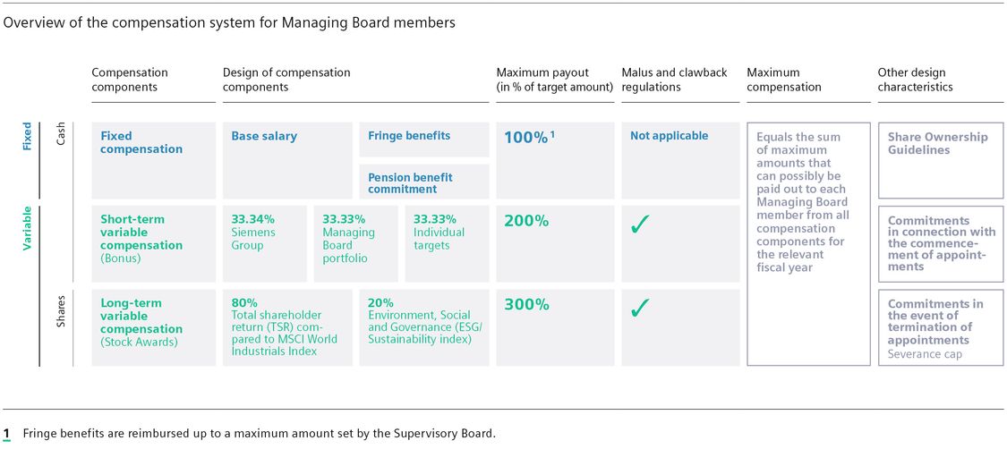 Compensation of Managing Board Members | Corporate Governance | Siemens ...