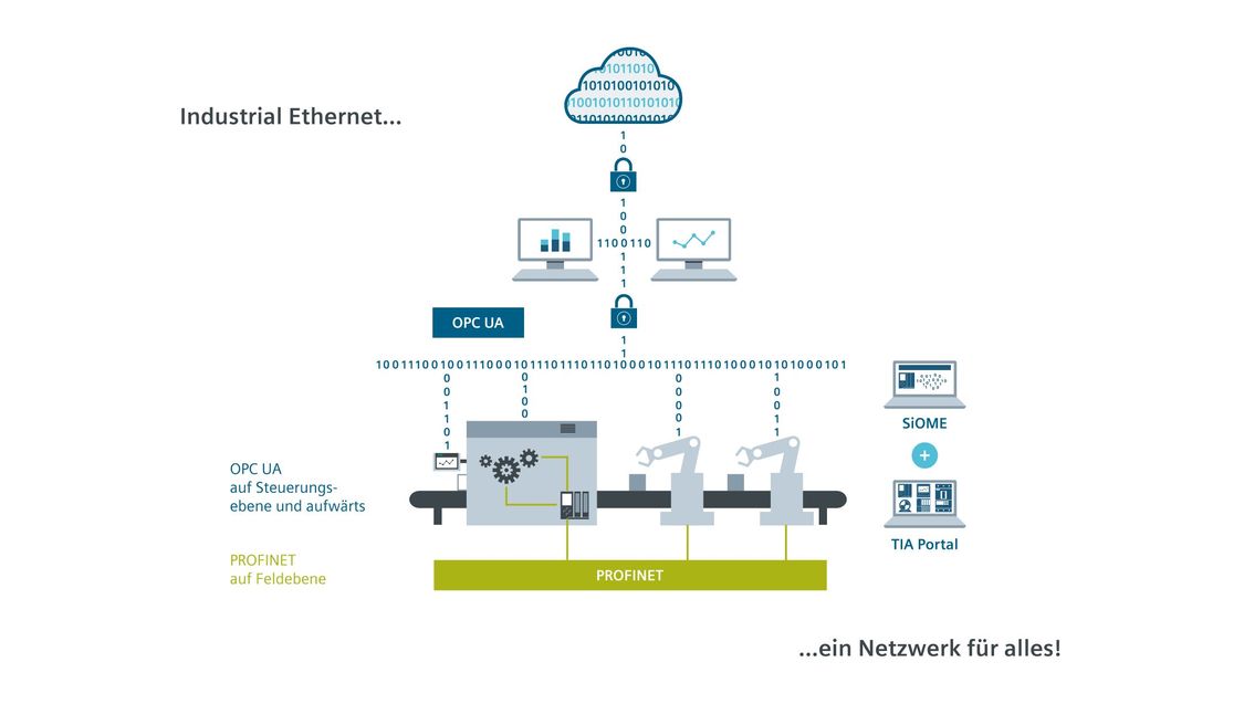 OPC UA | Industrielle Kommunikation | Siemens Global