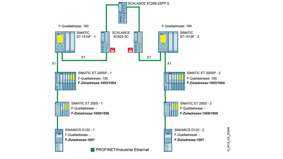 Industrial Security Appliances SCALANCE S | Netzwerksicherheit ...