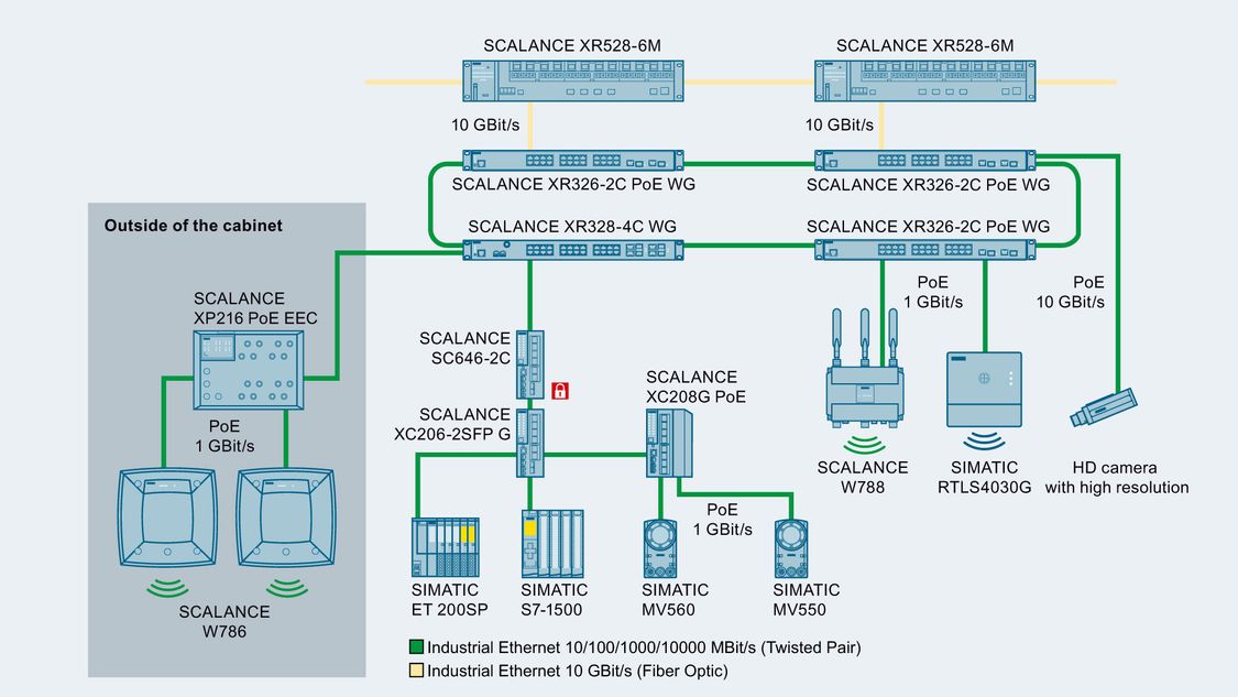 SCALANCE X‐200 managed | Industrial Ethernet Switches – SCALANCE X ...