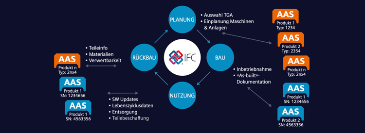Asset Administration Shell – für IoT-Produkte in BIM - Siemens CH