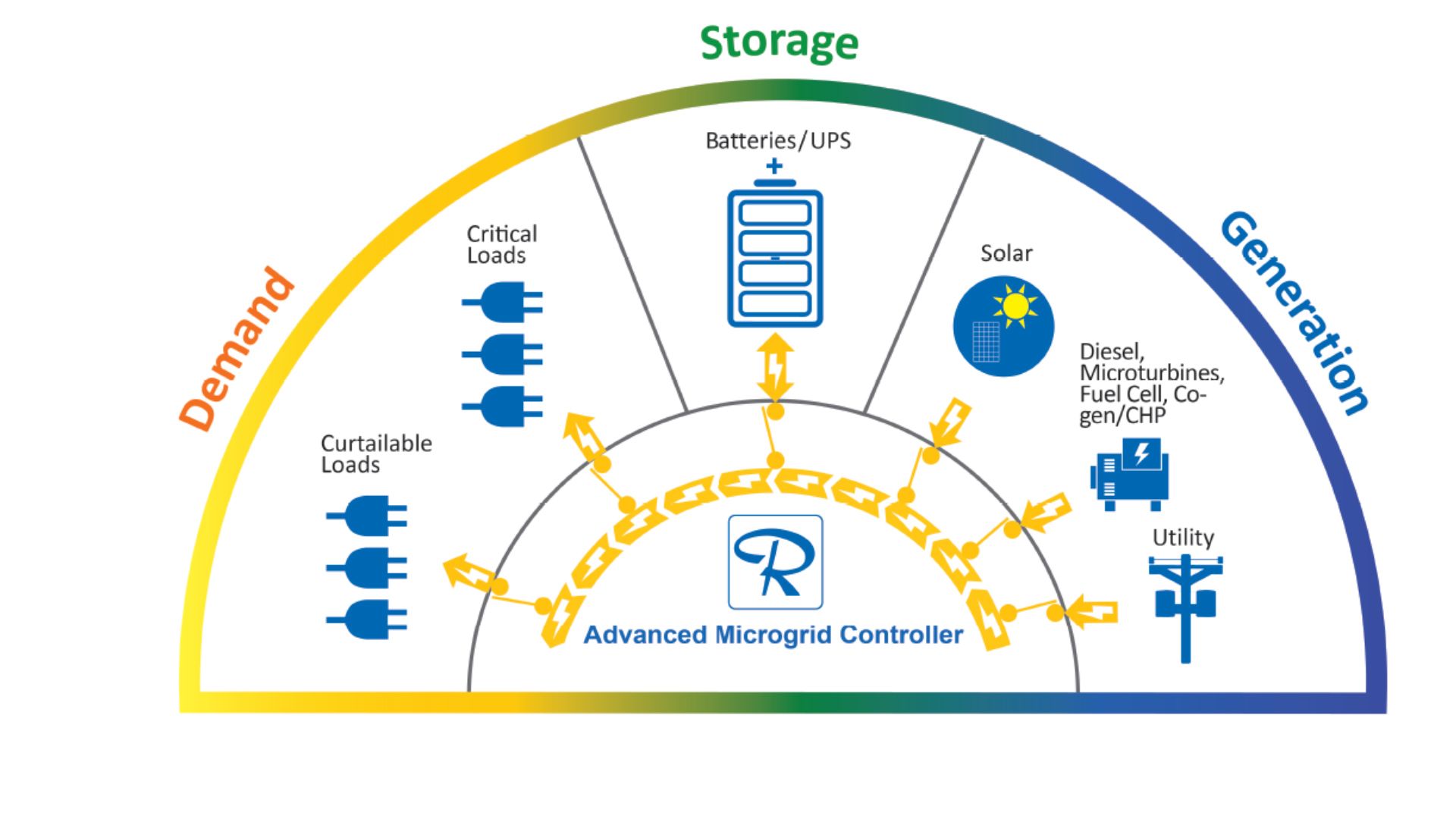 Russelectric Advanced Microgrid Controls Solution - Siemens US