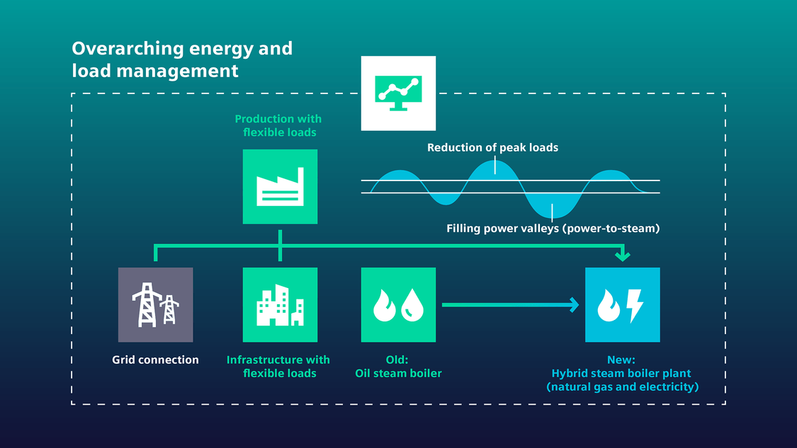 Energy generation | Typical use cases | Siemens Global