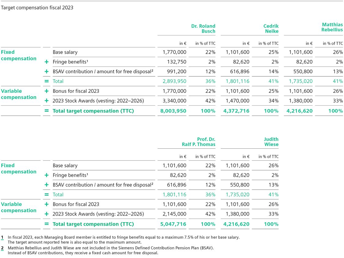 Compensation of Managing Board Members | Corporate Governance | Siemens ...