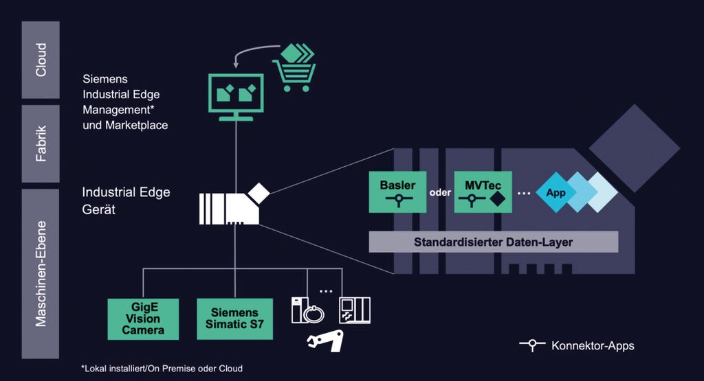 Vision-Integration mit Apps aus dem Industrial Edge Ecosystem by Stefan Ingo Meier on Siemens Blog