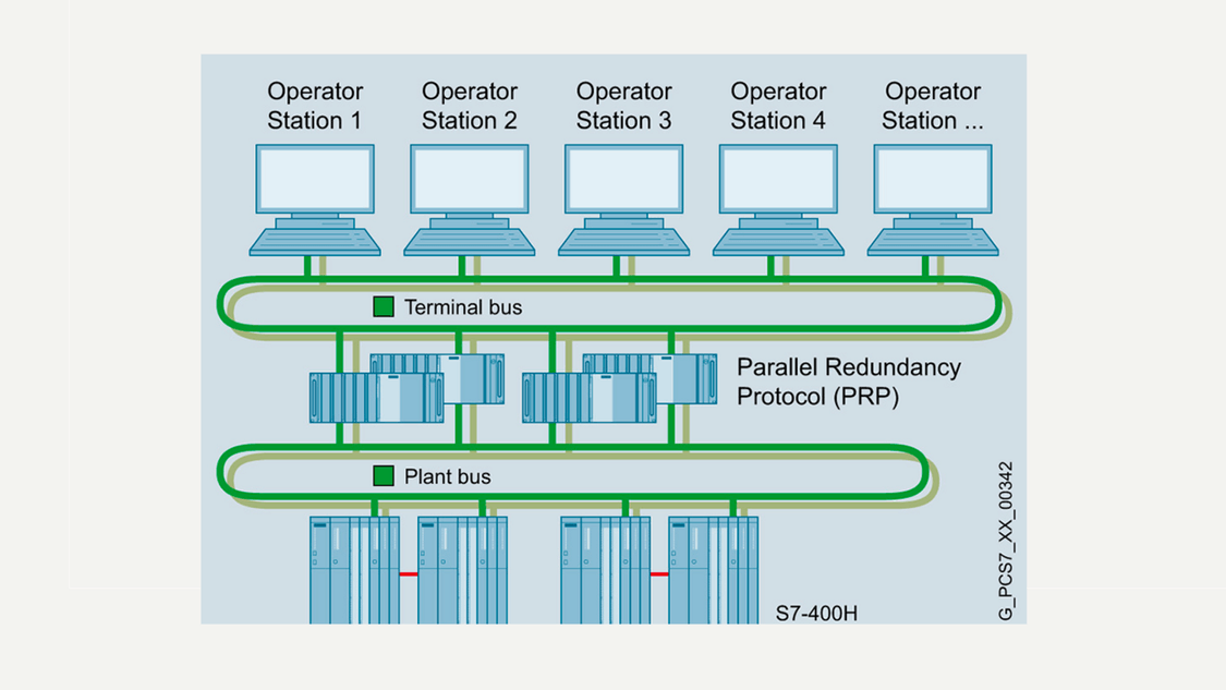 Anlagenbetrieb | Prozessleitsystem SIMATIC PCS 7 | Siemens Global