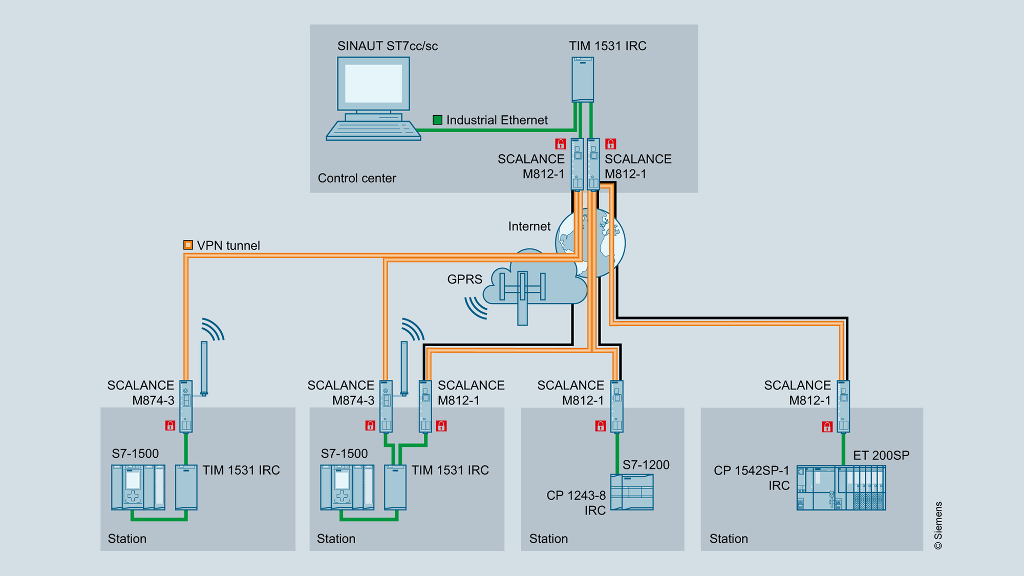 Basic Telecontrol - Siemens IT