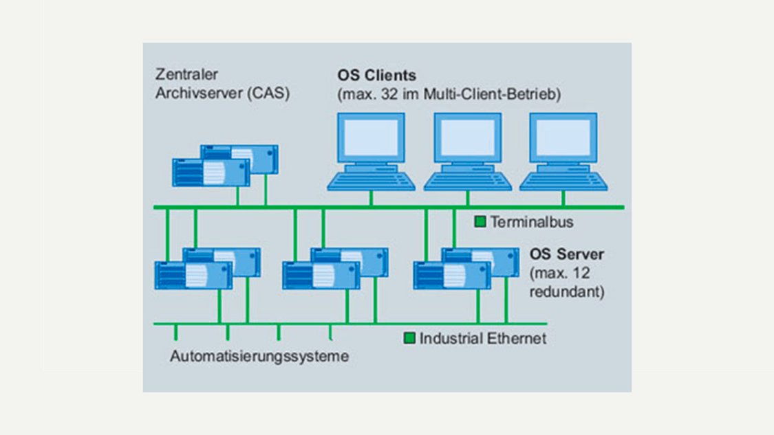 Anlagenbetrieb | Prozessleitsystem SIMATIC PCS 7 | Siemens Global