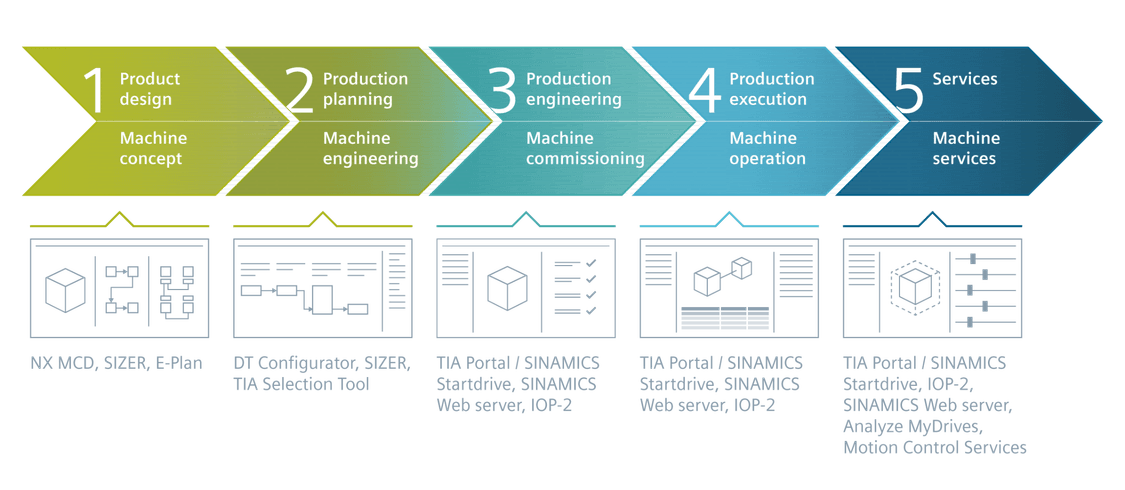 Digitalization in drive technology | Drive Technology | Siemens USA