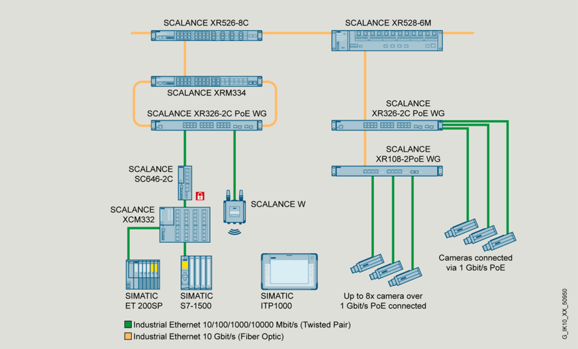 SCALANCE X-300 rackmount switch | Industrial Ethernet Switches SCALANCE ...