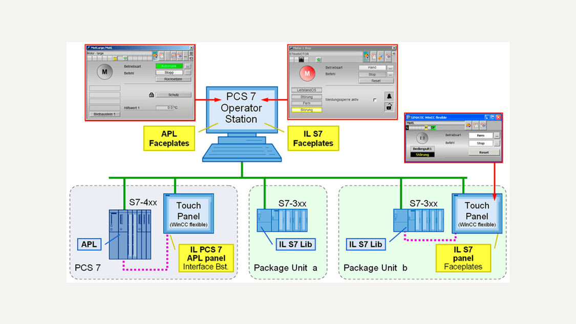 Technologiebibliothek | Prozessleitsystem SIMATIC PCS 7 | Siemens Global